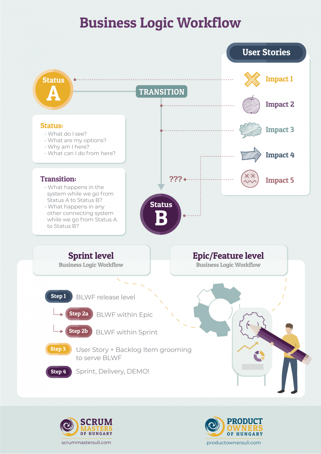 Business Logic Workflow Infografika – Balagile